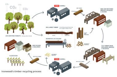 WASTE WOOD RECYCLING & ITS BENEFITS. - FOMEX GREENWOOD